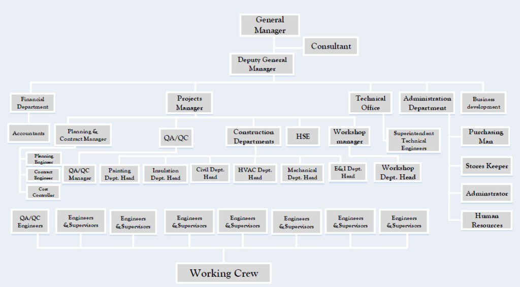 CSI – C.S.I Organization Chart