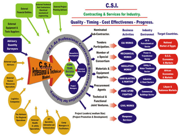 CSI – Technical Operating Model